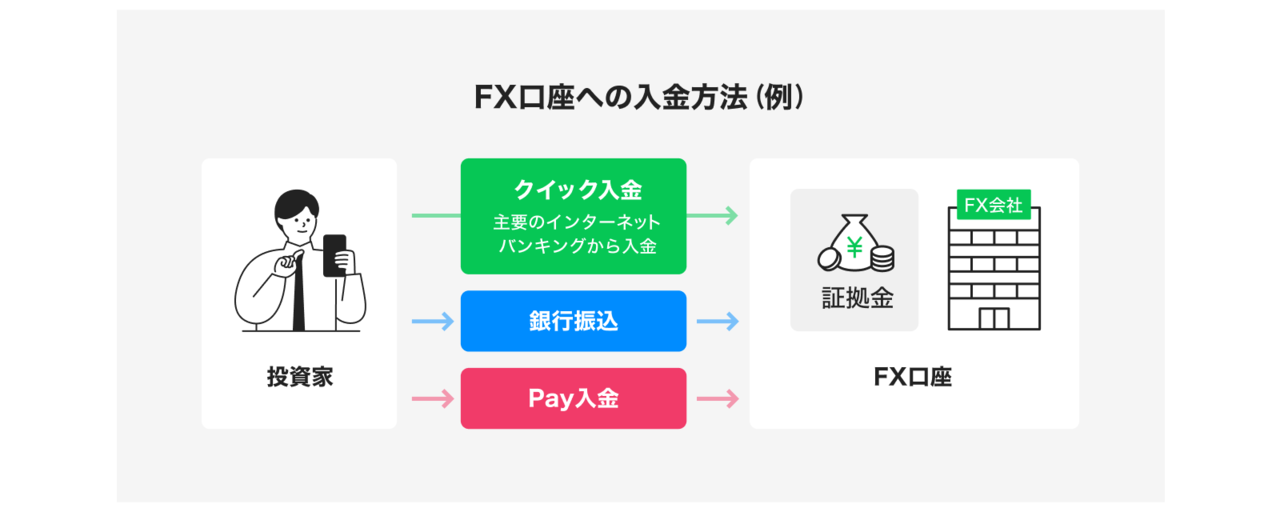 FX口座に証拠金を入金する | FXならLINE FX